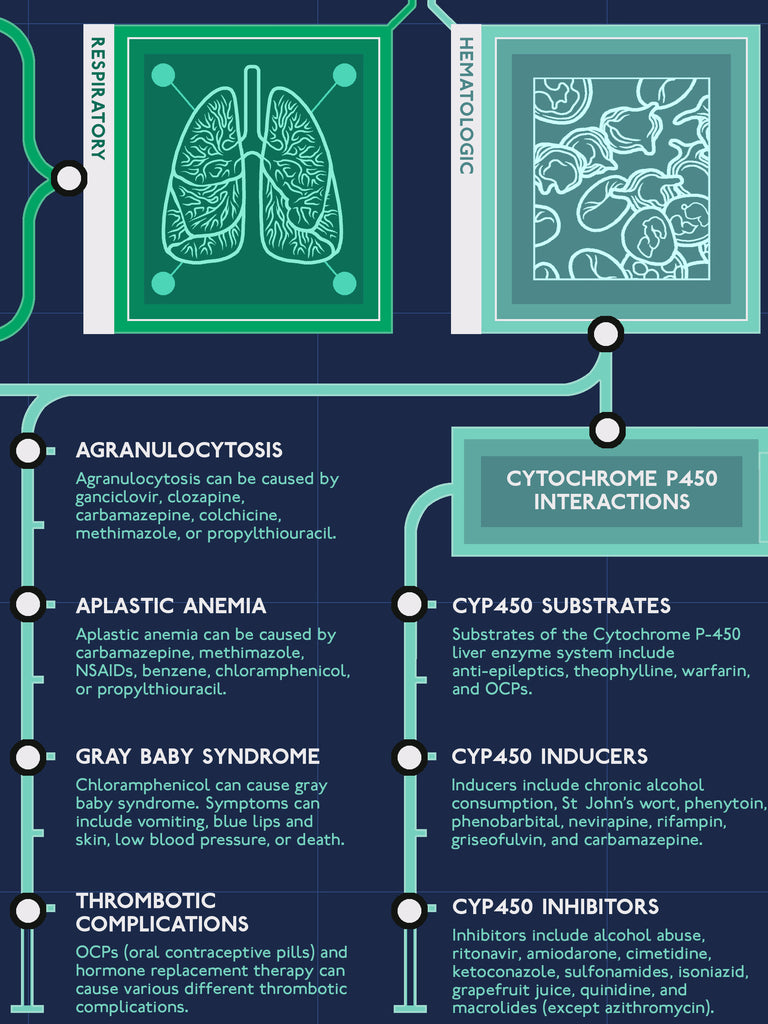 Drug Toxicities & Side-Effects Poster – NerdcoreMedical